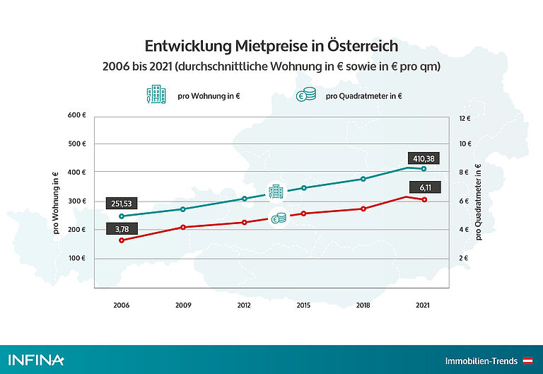 Entwicklung der Mietpreise in Österreich 2006-2021 | INFI